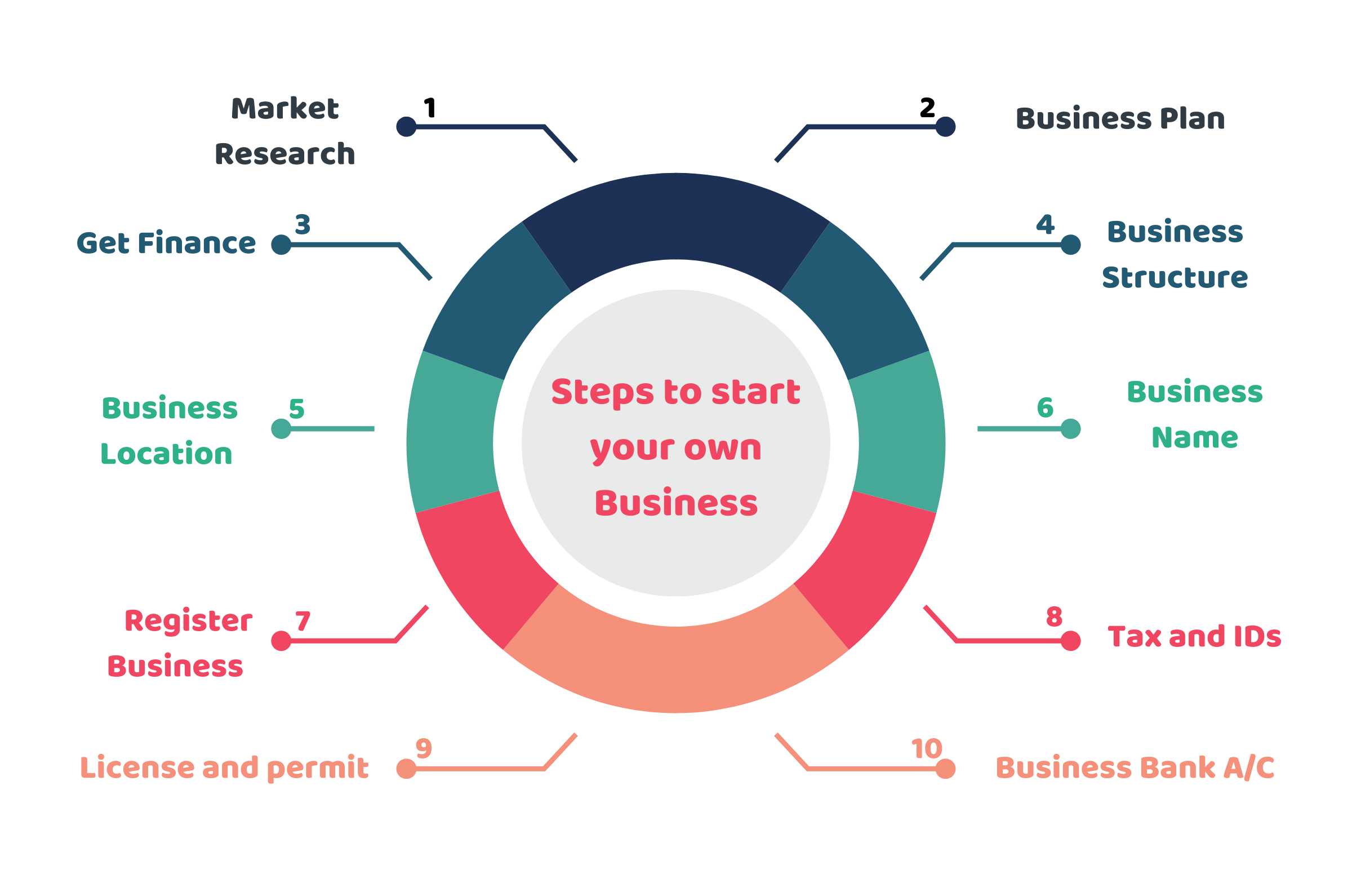 Setting Up a Business | 10 Steps To Start Your Own Business in 2021 Setting Up a Business | 10 Steps To Start Your Own Business in 2021